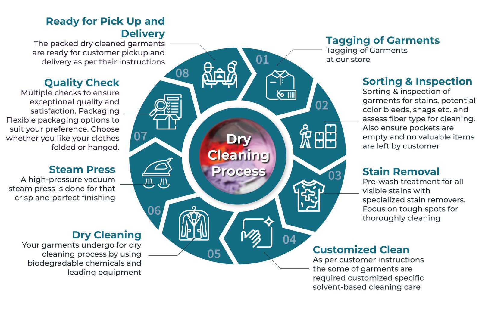 Dry Cleaning – KlynzoDry